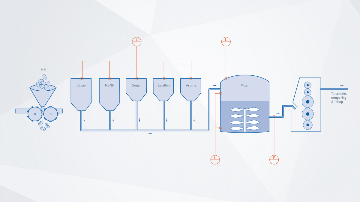 Fracturing, mixing and rolling in chocolate production Chocolate ...