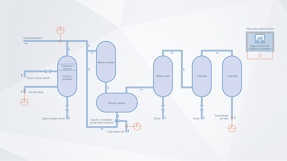 Merox treatment in the oil & gas industry Refining in the oil & gas ...