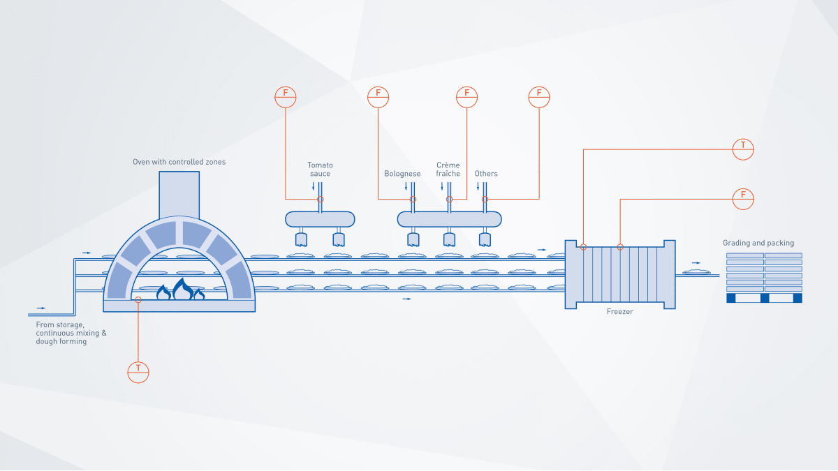 Oven, toppings/conservation, freezing and packing in bread, fresh ...