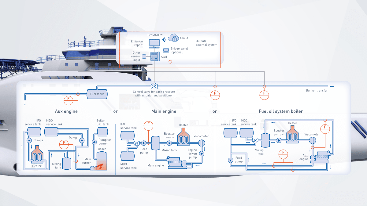 补给船上的燃料消耗和燃料监测 补给船 | KROHNE 科隆中国官网